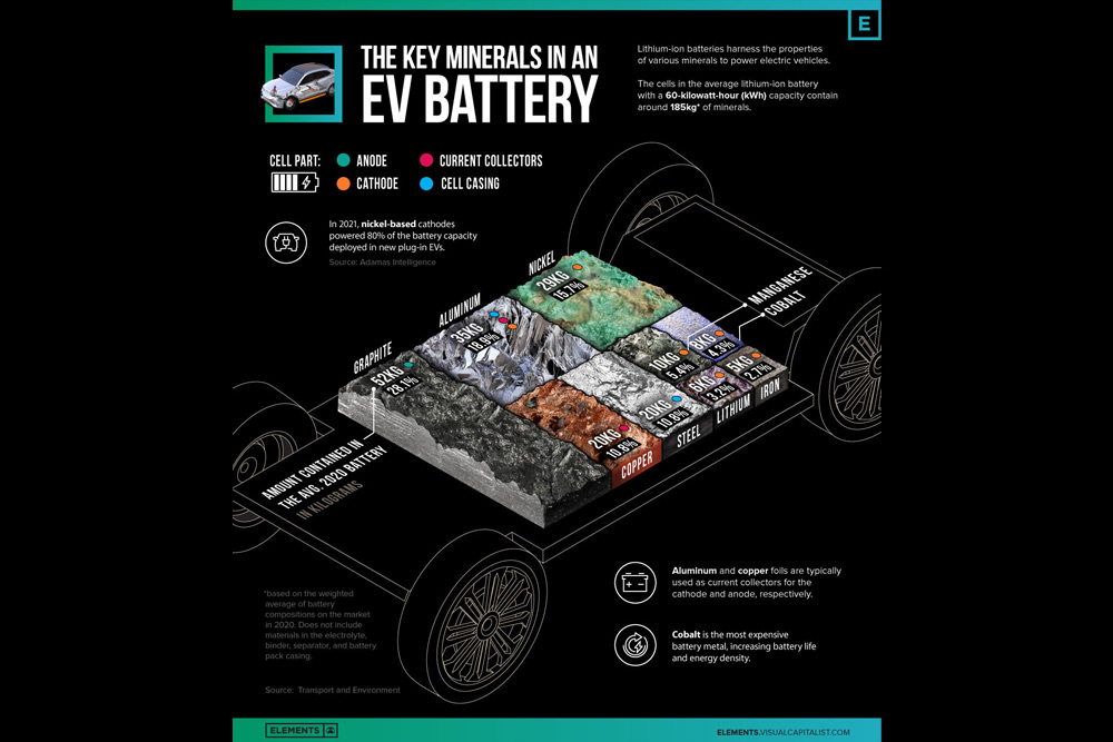 The Key Minerals in an EV Battery | Eurobattery Minerals